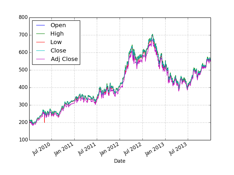 Pandas Data Handling And Analysis In Python — Byu Mcl Bootcamp 2014 10 Documentation